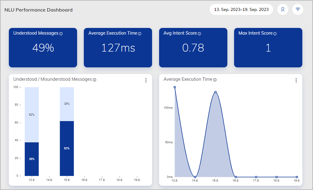 NLU パフォーマンス | Cognigy - 対話型AI（チャットボット開発プラットフォーム）