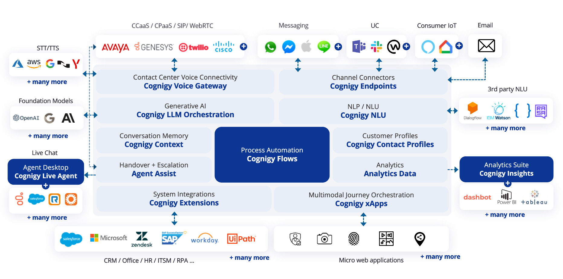 Platform Overview概要 | Cognigy - 対話型AI（チャットボット開発プラットフォーム）