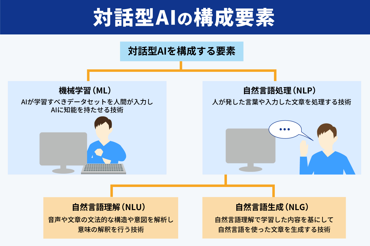 対話型AI／AIチャットボットとは｜対話型AI Cognigy（コグニジー）